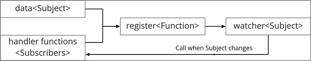 ⚡ Write Your Own Reactivity Function In 10 Lines Of Javascript 1606