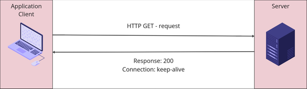 How To Use Nodejs For Server Sent Events Sse